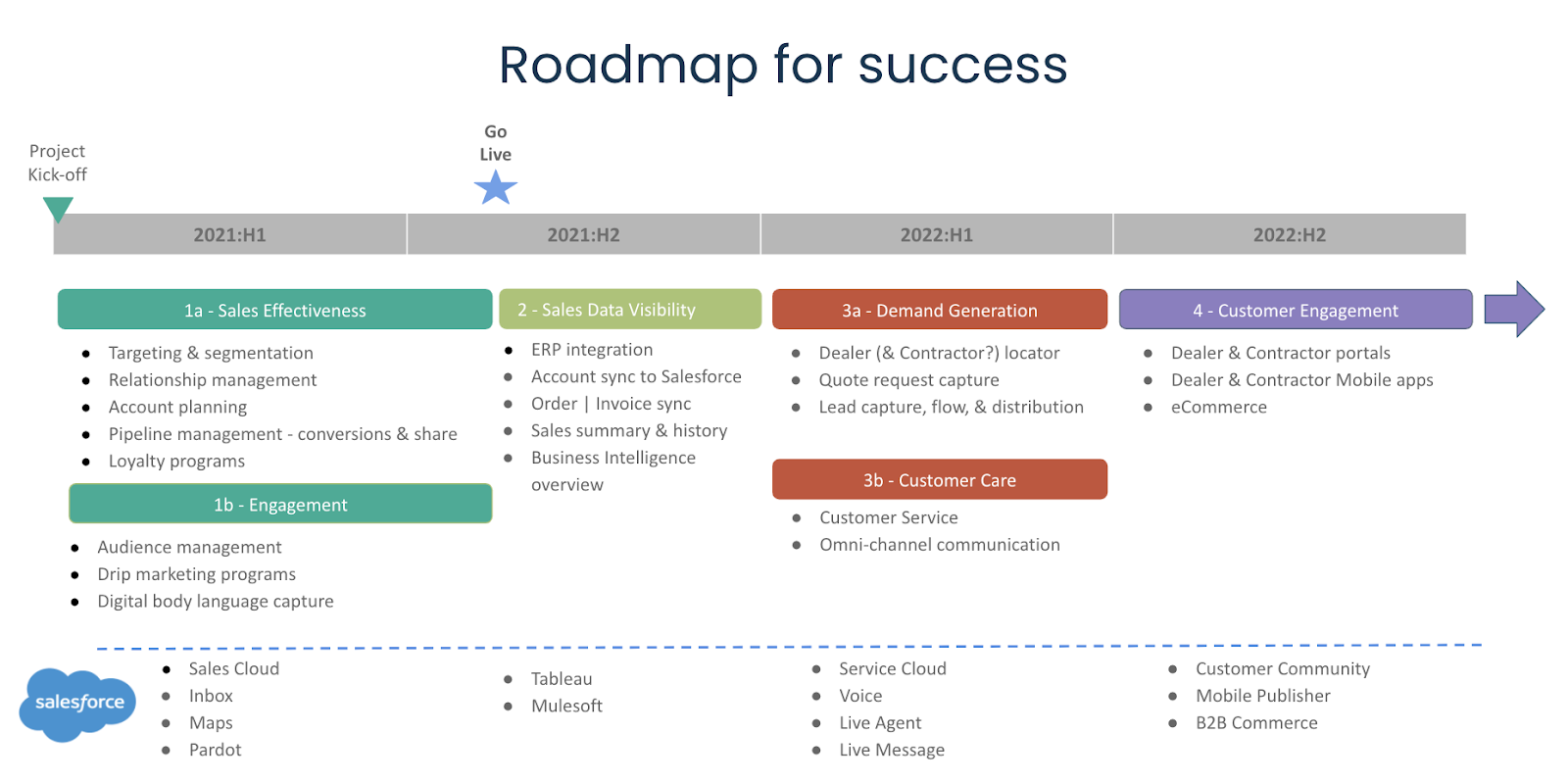 Build Your Way To Success With A ROADMAP The Hunley Group